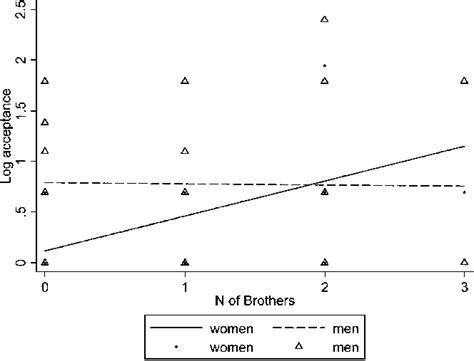 Interaction Of Sex And Number Of Brothers On Ultimatum Game Log