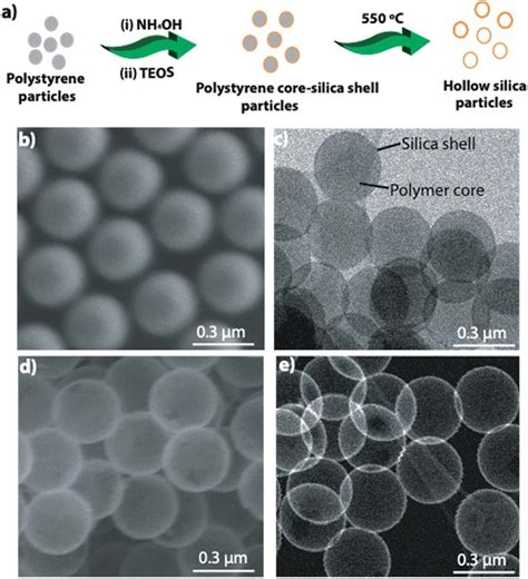 A Schematic Showing Synthesis Of Hollow Silica Particles B Sem Download Scientific Diagram