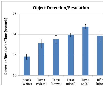 Dark Adaptation Object Detection Task Of The Grouped Lensfilter Data