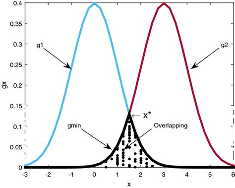 Bayes Error In Case Of Binary Classification Download Scientific Diagram