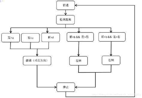 树莓派小车简单的迷宫算法 基于python设计 小车走迷宫算法 csdn博客