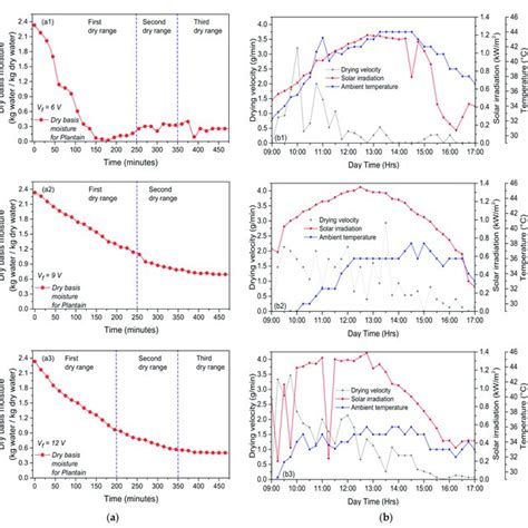 Curves Of Dry Basis Moisture A And Drying Velocity B For Plantain Download Scientific