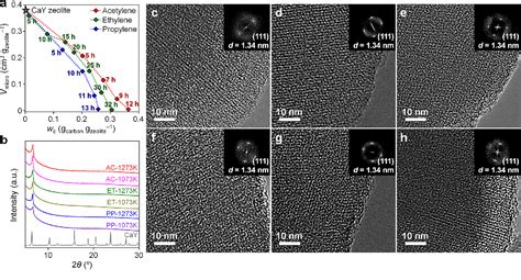 Figure 1 From Diversity In Atomic Structures Of Zeolite Templated Carbons And The Consequences