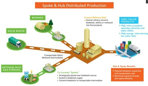 Hub And Spoke Distribution Model Botpenguin