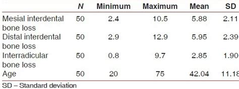 The Mean Values Of Interdental And Interradicular Bone Loss Download