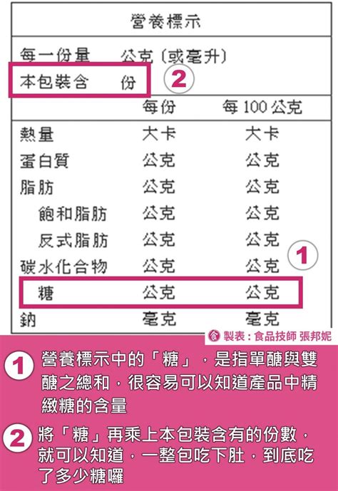 蔗糖、果糖、砂糖哪個好？專家「1招」算出肥多少控制最重要 Ettoday健康雲 Ettoday新聞雲