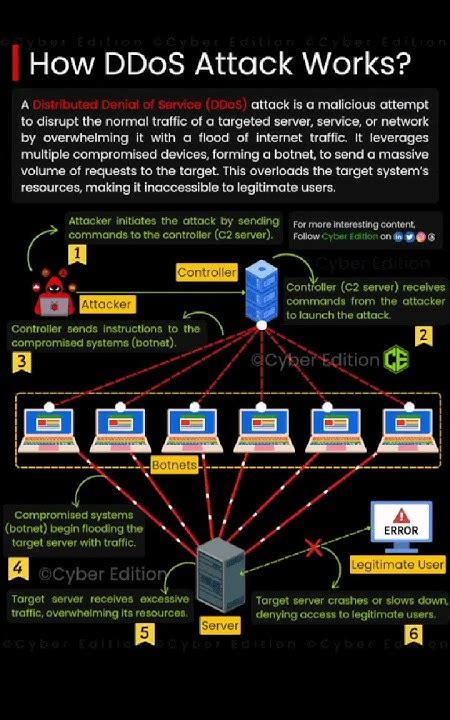 How Ddos Attack Works How Ddos Affect The System Codingeducation