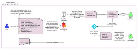The Npm Faker Package And The Unexpected Demise Of Open Source