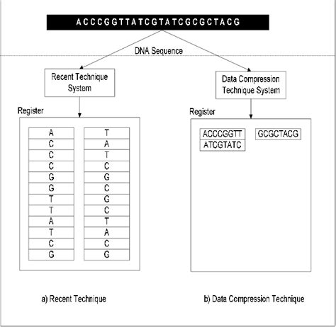 comparison between data compression technique and existing tehcnique