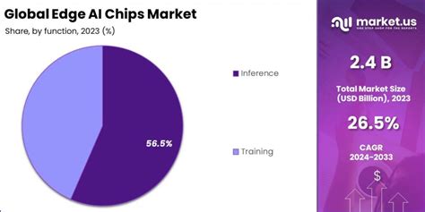 Edge Ai Chips Market Size Share Cagr Of 26 5