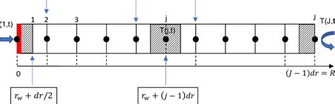 Schematic Of The Discretization Adopted For The Numerical Solution
