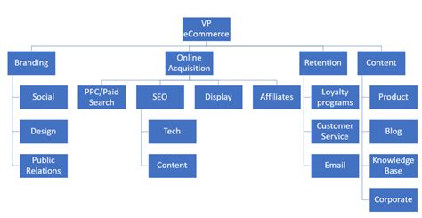 The Ideal Ecom Org Structure Tomorrow