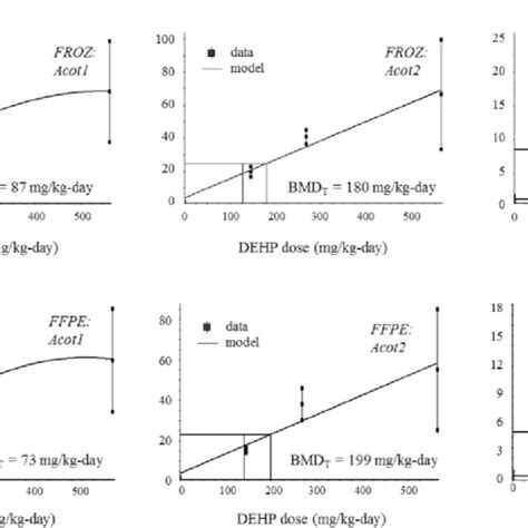 Transcriptional Benchmark Doses Bmd T Estimates For Target Acot Download Scientific Diagram