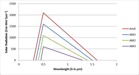 Schematic Diagram Of The Spectral Distribution Of Solar Radiation Download Scientific Diagram