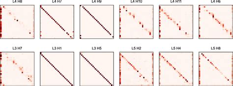 Figure 1 From A Multi Level Framework For Accelerating Training Transformer Models Semantic