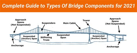The Complete Guide To Types Of Bridge Components For 2021 Qtoconstruction