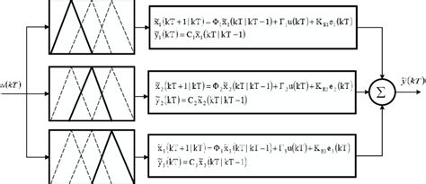 Fuzzy Takagi Sugeno Model Download Scientific Diagram