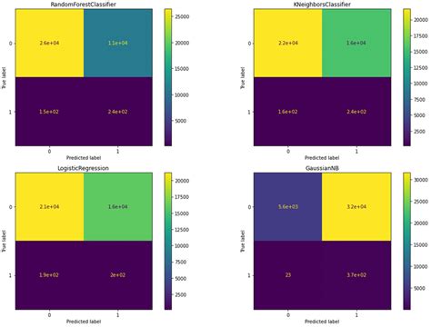 Confusion Matrices For Each Classifier Using Rus Download Scientific