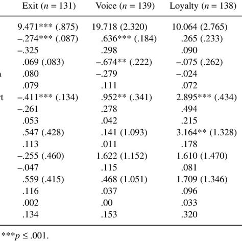 Regression Analyses Unstandardized B Coefficients Standard Error