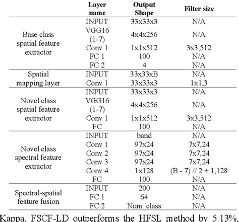 Table Ii From Few Shot Hyperspectral Image Classification Based On Large Margin Learning And