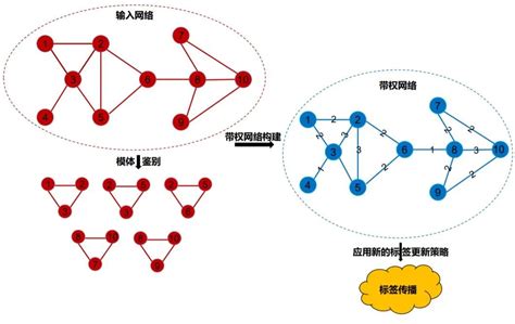 Motif标签传播算法mwlp：利用高阶结构进行社区发现 集智俱乐部