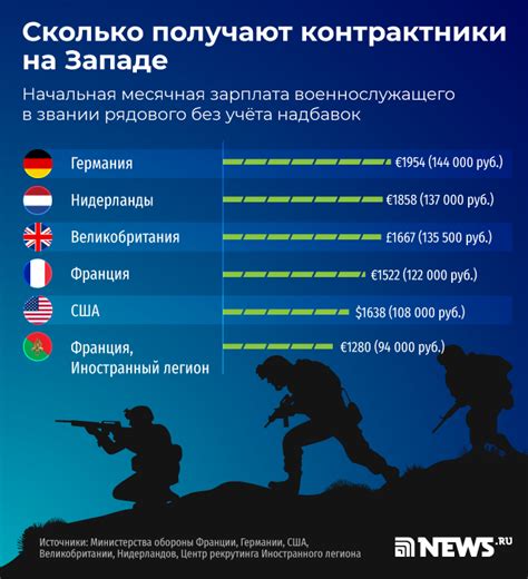 Зарплата контрактников в армии Служба в армии по контракту