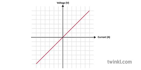 Iv Graph Resistor Physic Circuits Current Secondary Illustration Twinkl