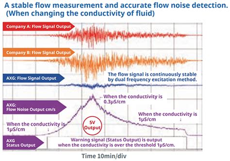 ADMAG AXG Magnetic Flowmeters Yokogawa Belgium NL