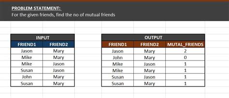30dayssqlquerychallenge Sai Kumar Koneru
