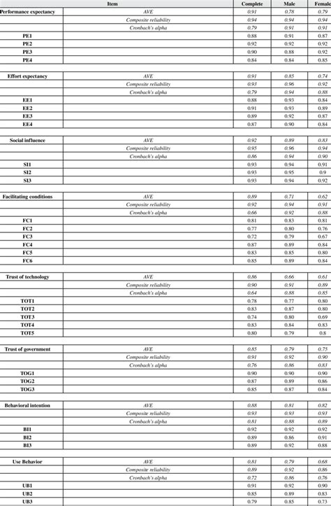Cronbachs Alpha Ave Composite Reliability And Factor Loadings Gender Download Scientific