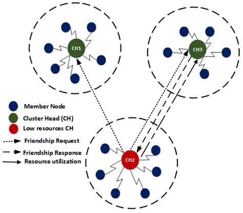 Towards Network Lifetime Enhancement Of Resource Constrained Iot