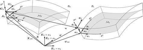Kinematics Of A Shell In The Material Left And In The Spatial Download Scientific Diagram