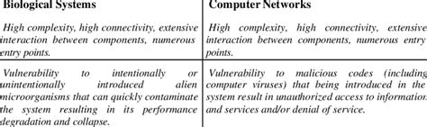 similarities between biological and computer systems download table