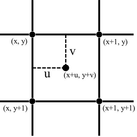 Schematic Diagram Of The Bilinear Interpolation Method Download Scientific Diagram