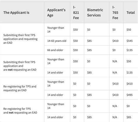 Tps Requirements And Eligibility Complete Guide 2022 198 Immigration News