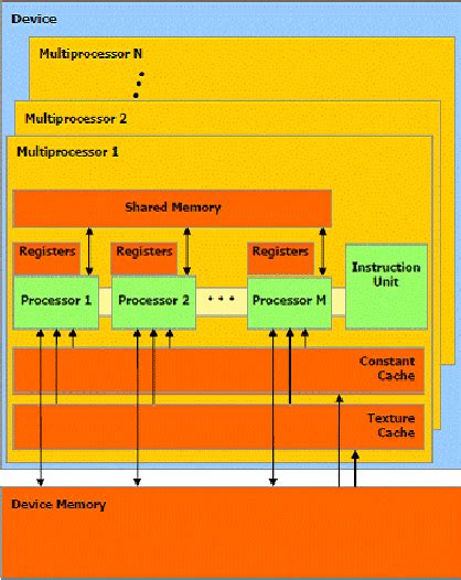 figure 1 from accelerating kernel density estimation on the gpu using