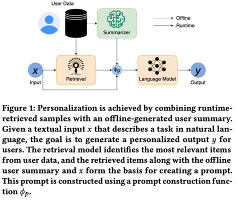 [cikm 23]integrating summarization and retrieval for enhanced