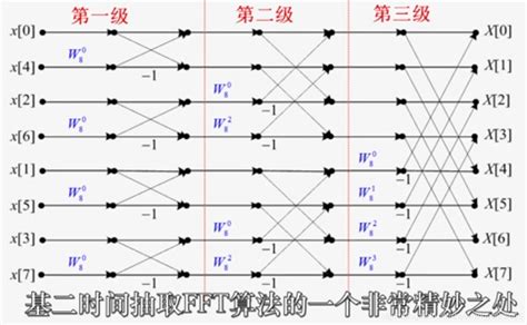 傅里叶变换 ~ 基 2 时间抽取 Fft 算法基2fft算法 Csdn博客