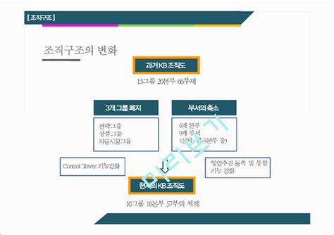Kb국민은행 조직구조 변화 분석경영경제레포트