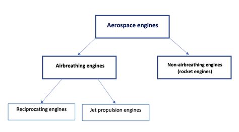 The Anatomy Of An Aerospace Engine