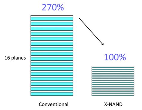 Uboot下nand Flash读写方法新的 X Nand 技术详解：qlc 的容量和定价 Slc 的速度 Csdn博客