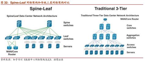 Spine Leaf网络架构和传统三层网络架构对比的特点 行行查 行业研究数据库