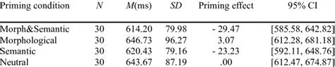 Average Reaction Time Results By Priming Condition In Experiment 1 Download Scientific Diagram