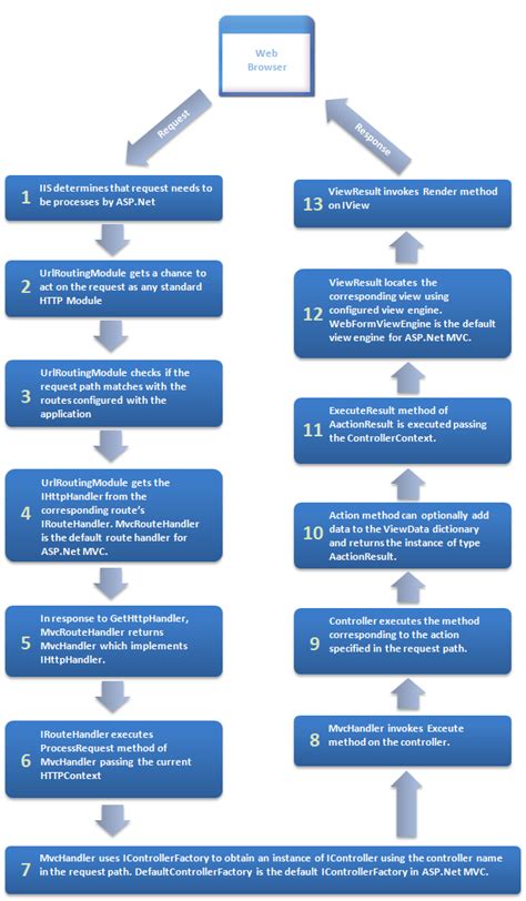What Is The Difference Between Page Life Cycle And Mvc