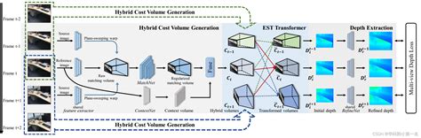【论文简述】multi View Depth Estimation Using Epipolar Spatio Temporal Networks（cvpr 2021） Csdn博客