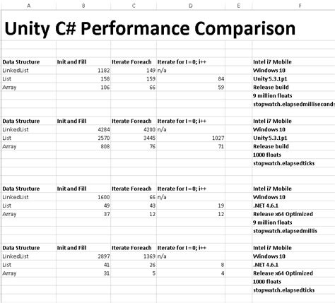 performance of array vs list vs linkedlist in unity r unity3d