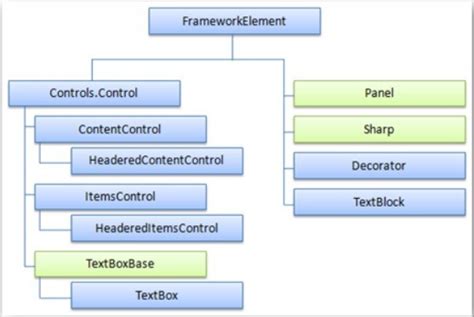 Wpf 对控件其类型的继承方式（七） 51cto博客 Wpf 控件继承