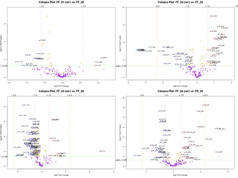 default volcanoplot [statistical analysis workflow for omics data]