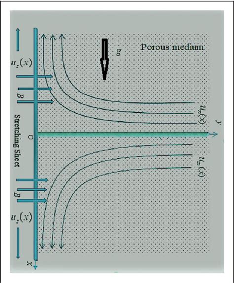 Figure 1 From Quadratic Multiple Regression Model And Spectral Relaxation Approach To Analyse