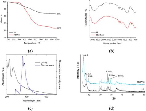 Hectoritephenanthroline Based Nanomaterial As Fluorescent Sensor For Zn Ion Detection A